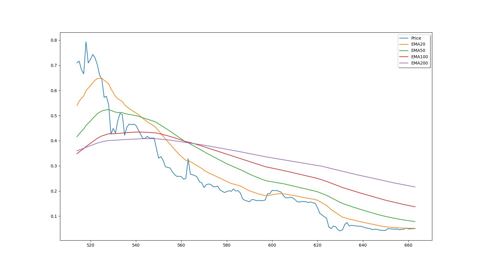 Metacraft Exponential Moving Averages