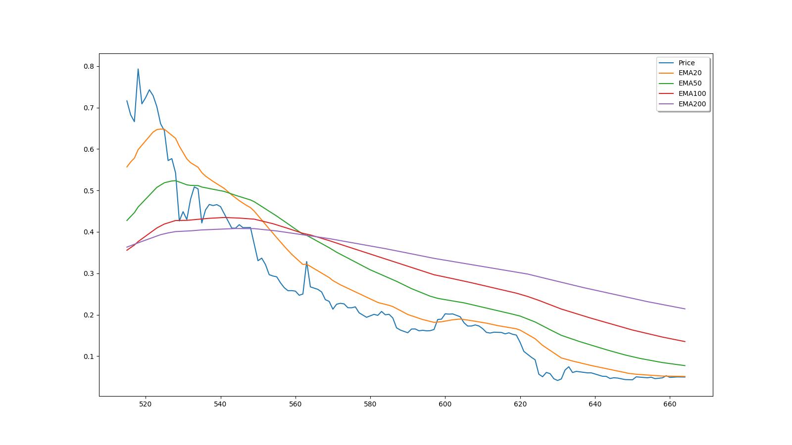 Metacraft Exponential Moving Averages