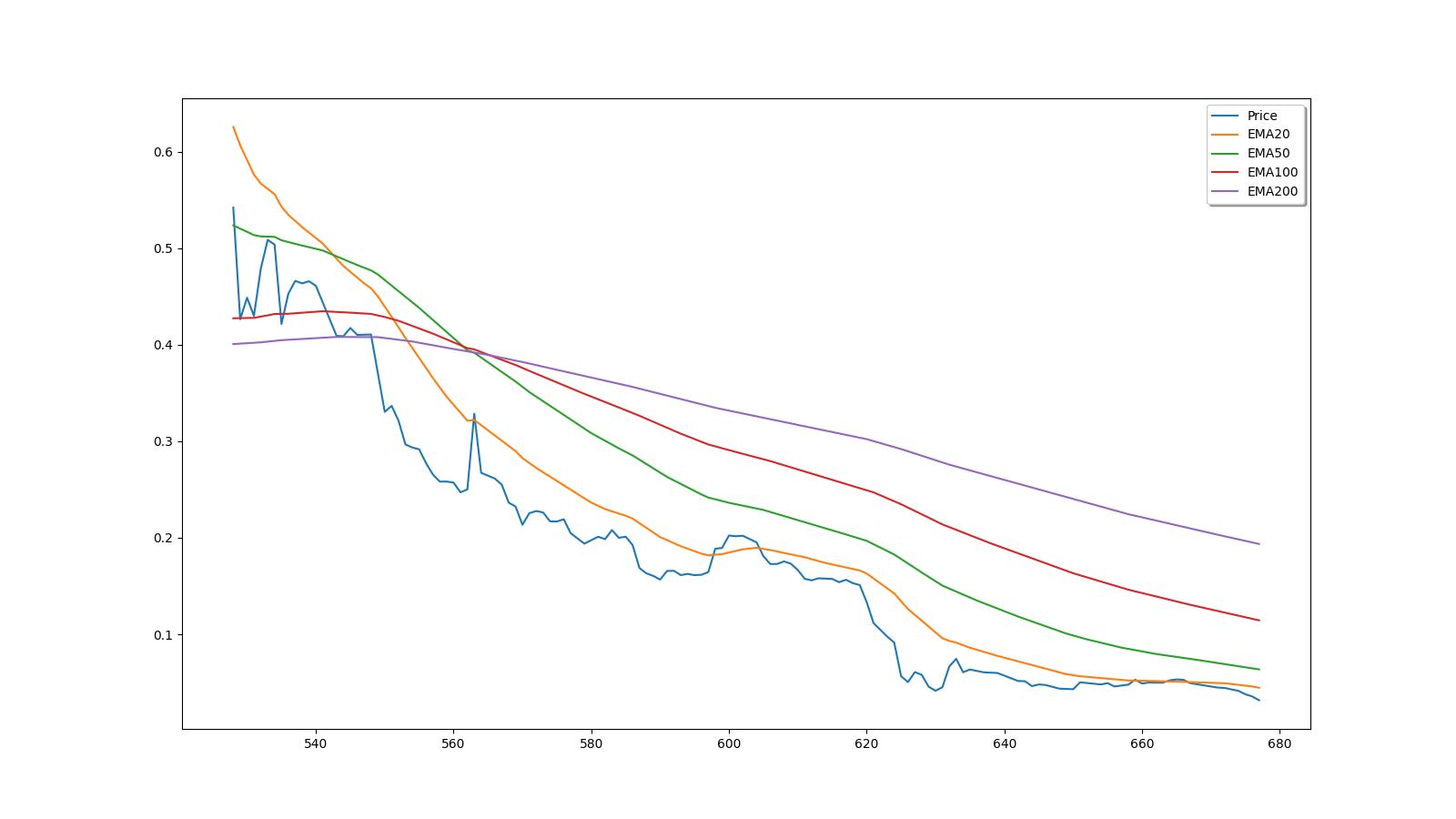 Metacraft Exponential Moving Averages