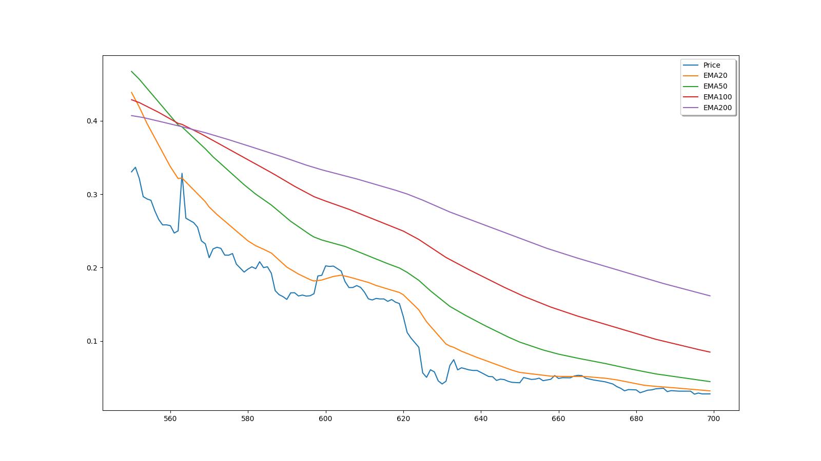 Metacraft Exponential Moving Averages