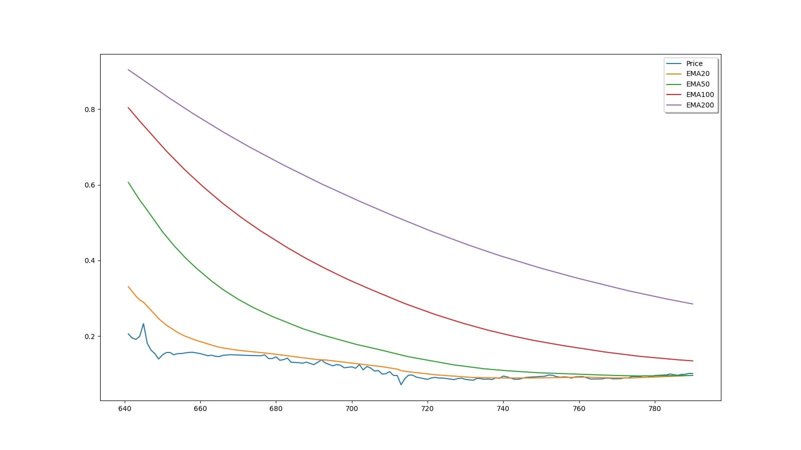 Metacraft Exponential Moving Averages