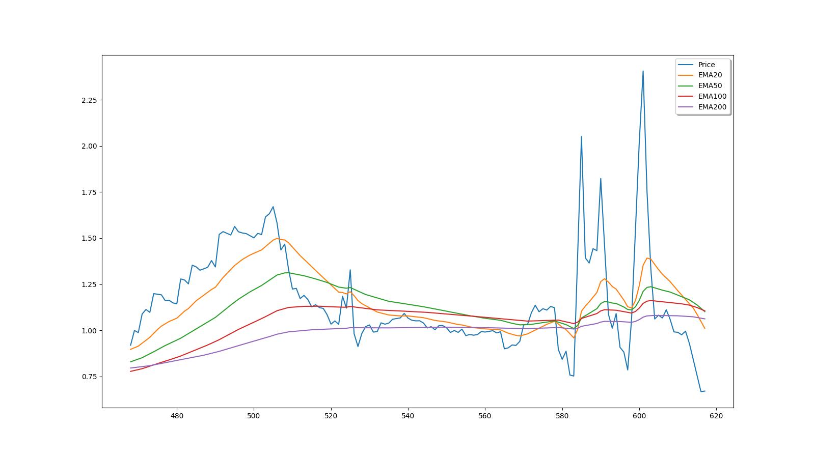Metacraft Exponential Moving Averages