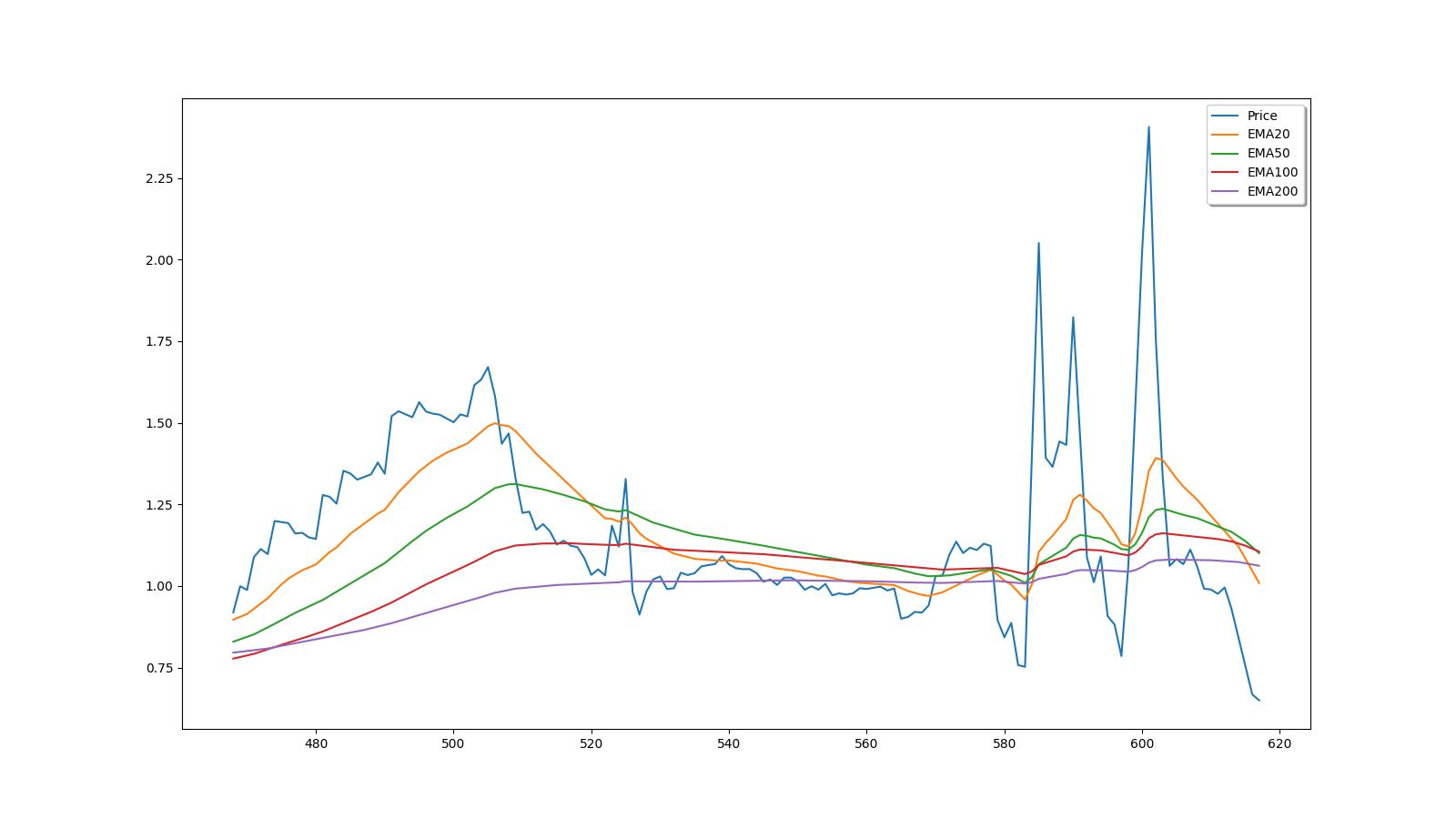 Metacraft Exponential Moving Averages