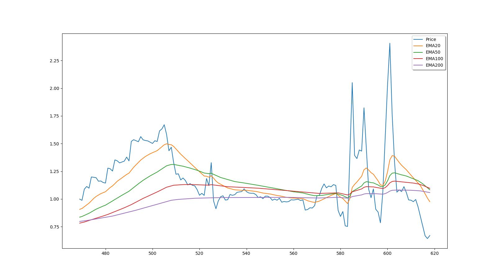 Metacraft Exponential Moving Averages