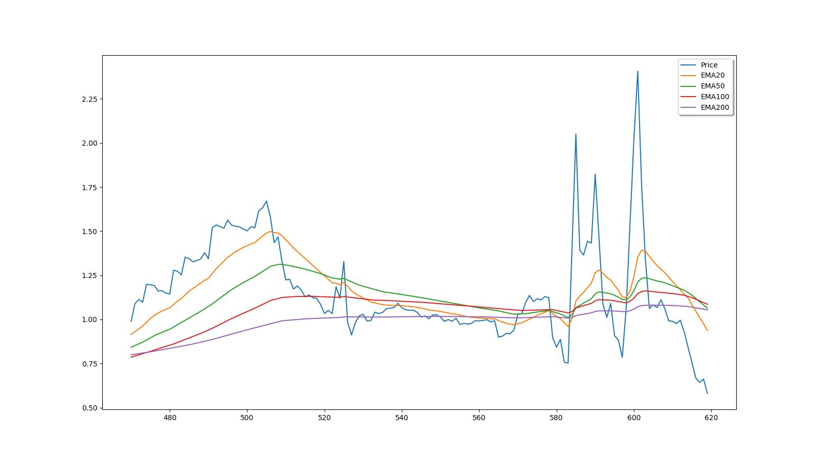 Metacraft Exponential Moving Averages