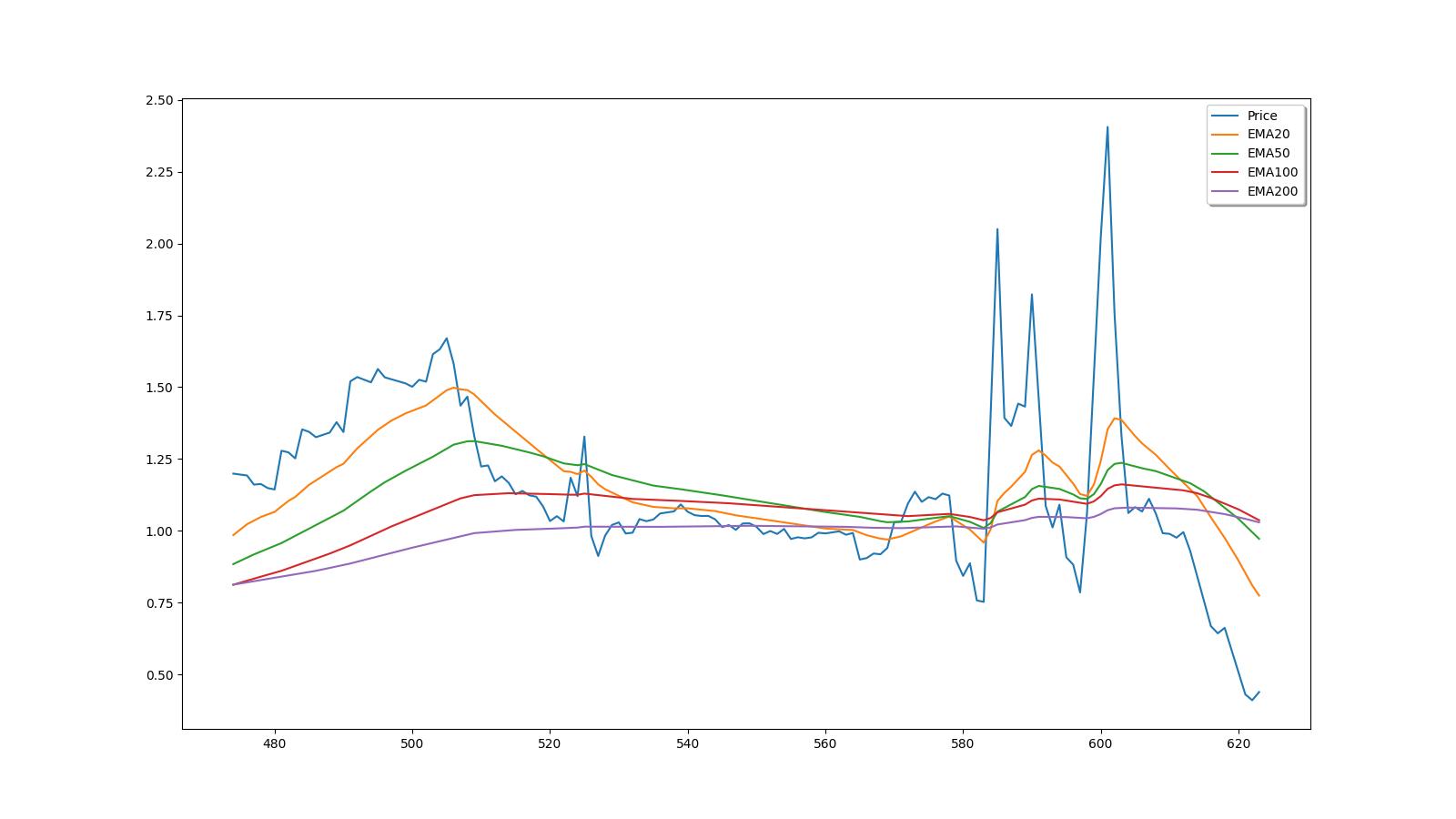 Metacraft Exponential Moving Averages