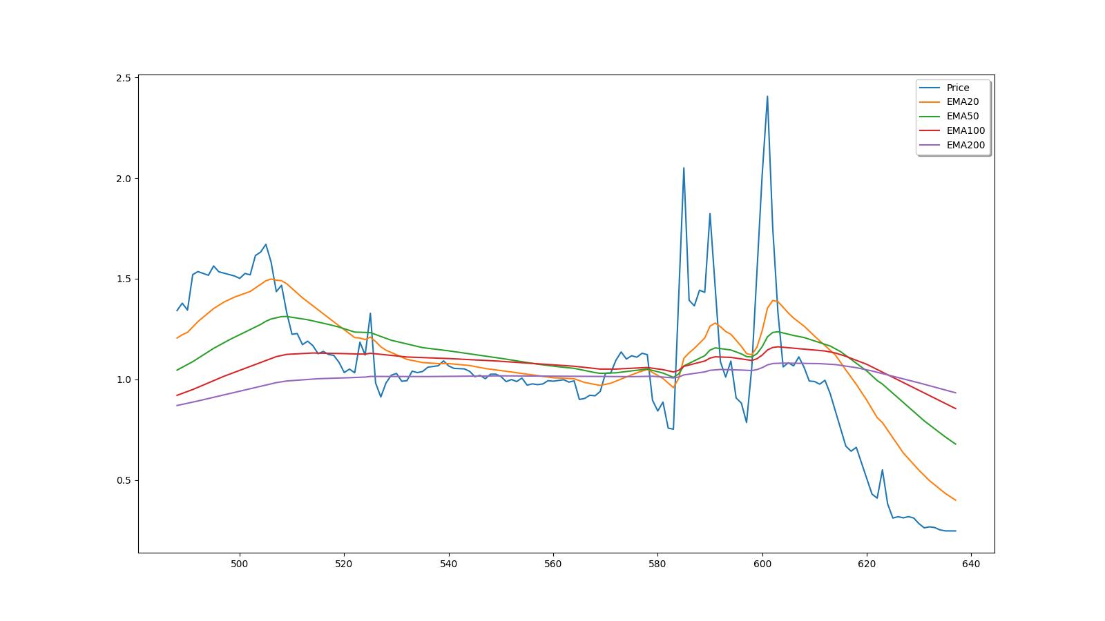 Metacraft Exponential Moving Averages