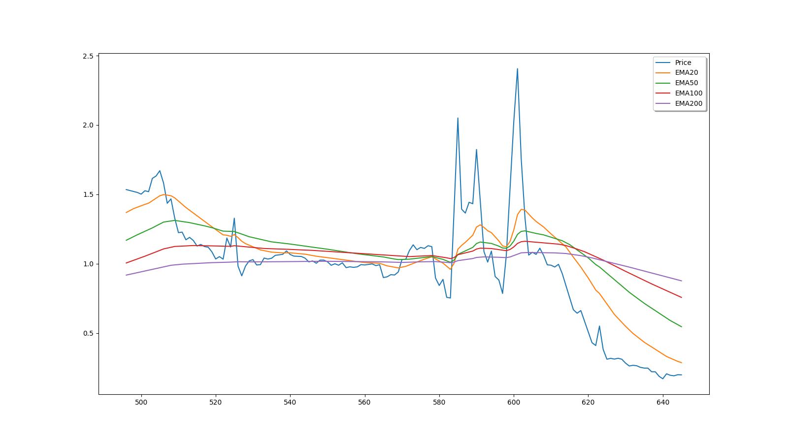 Metacraft Exponential Moving Averages