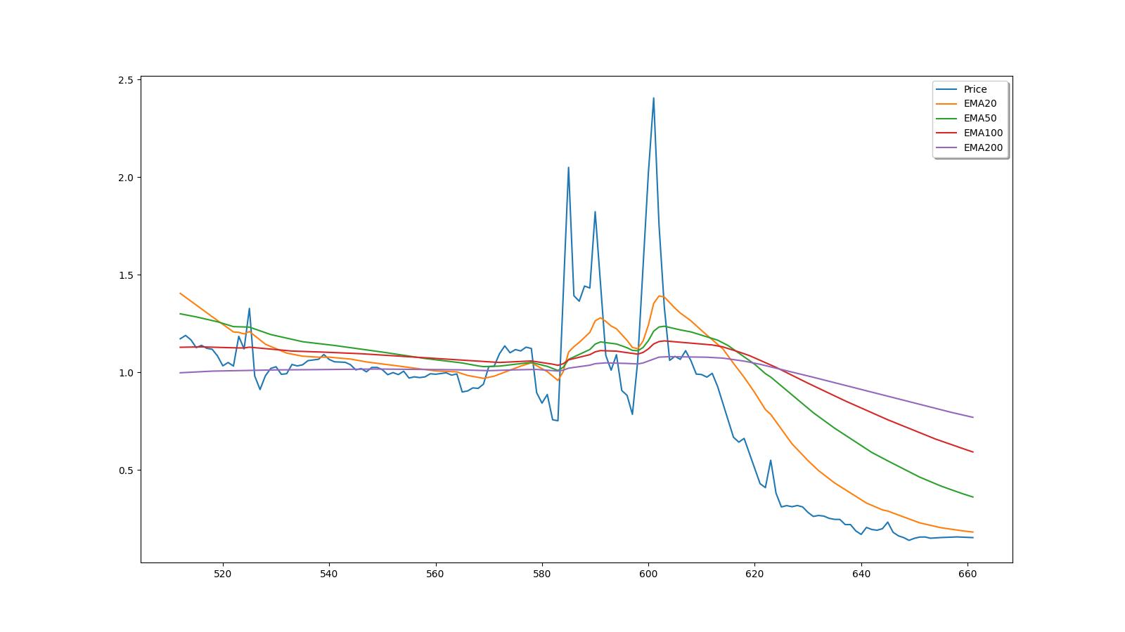 Metacraft Exponential Moving Averages