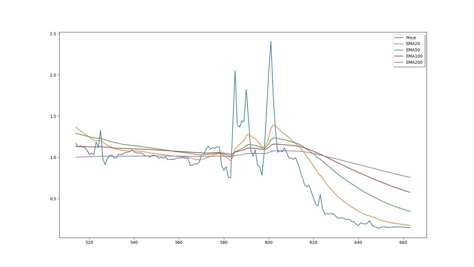 Metacraft Exponential Moving Averages