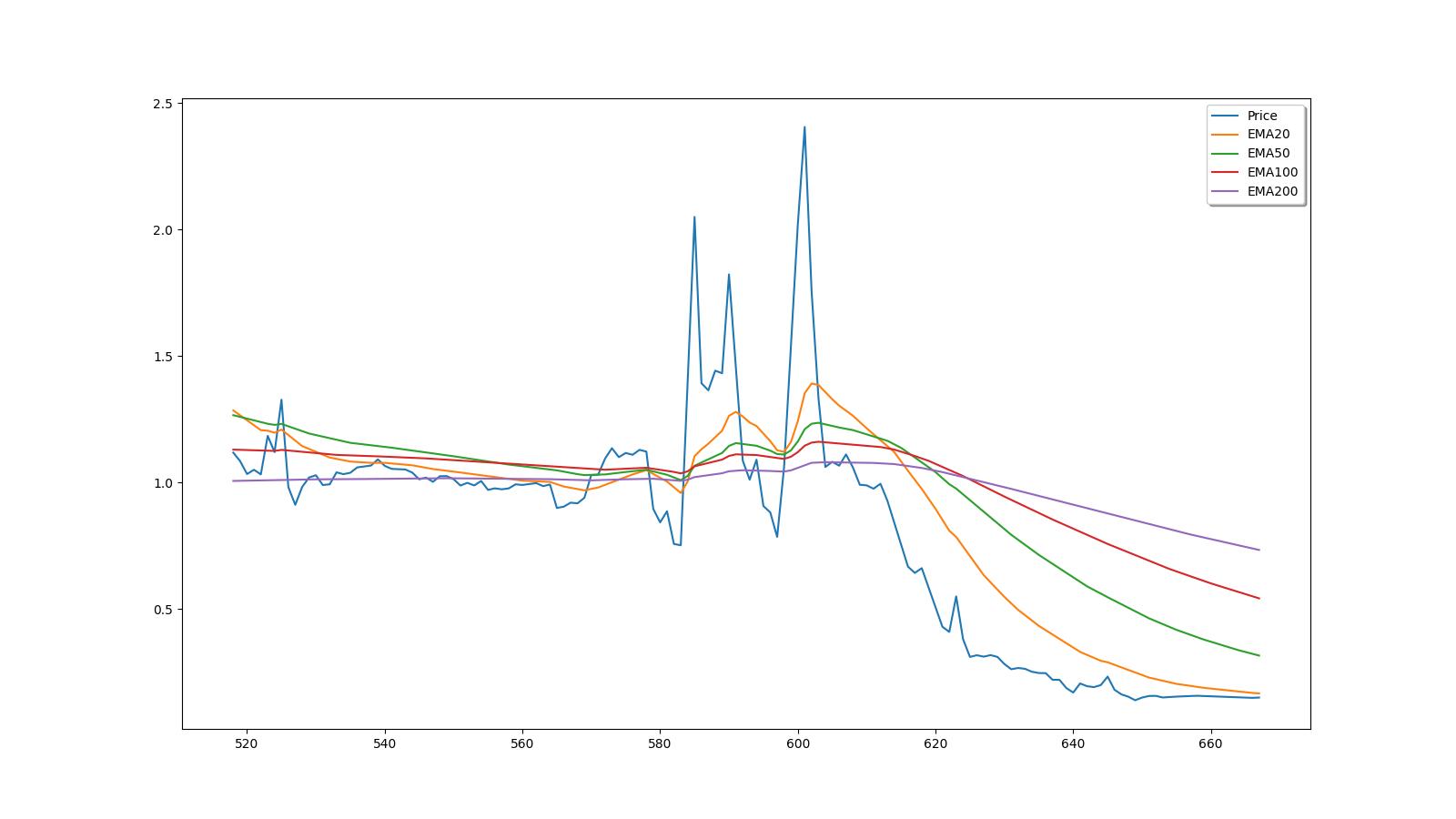 Metacraft Exponential Moving Averages