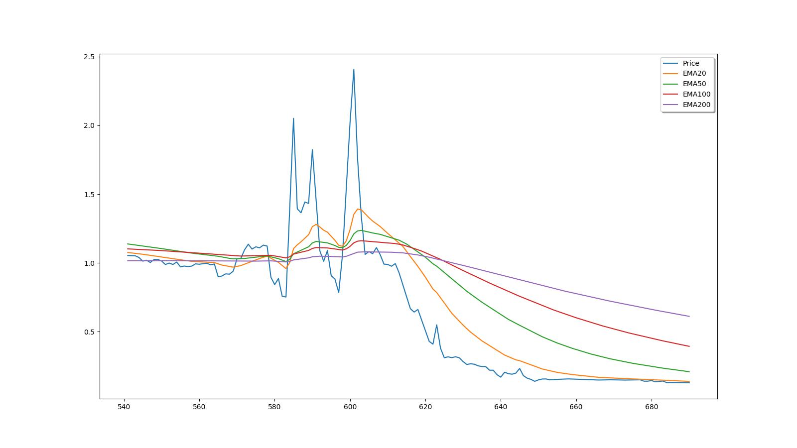 Metacraft Exponential Moving Averages