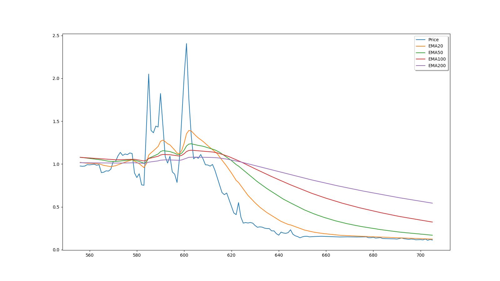 Metacraft Exponential Moving Averages