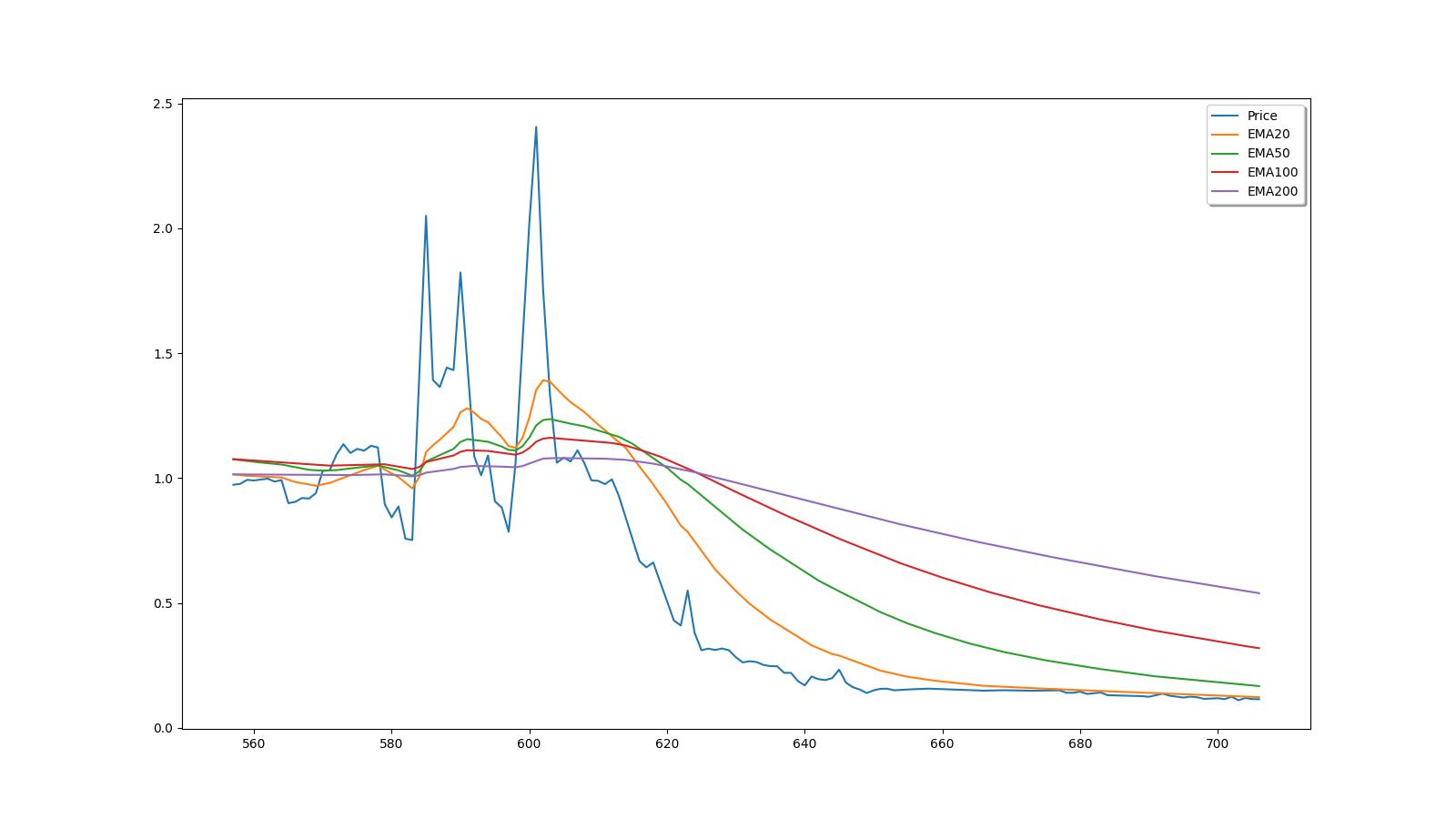 Metacraft Exponential Moving Averages