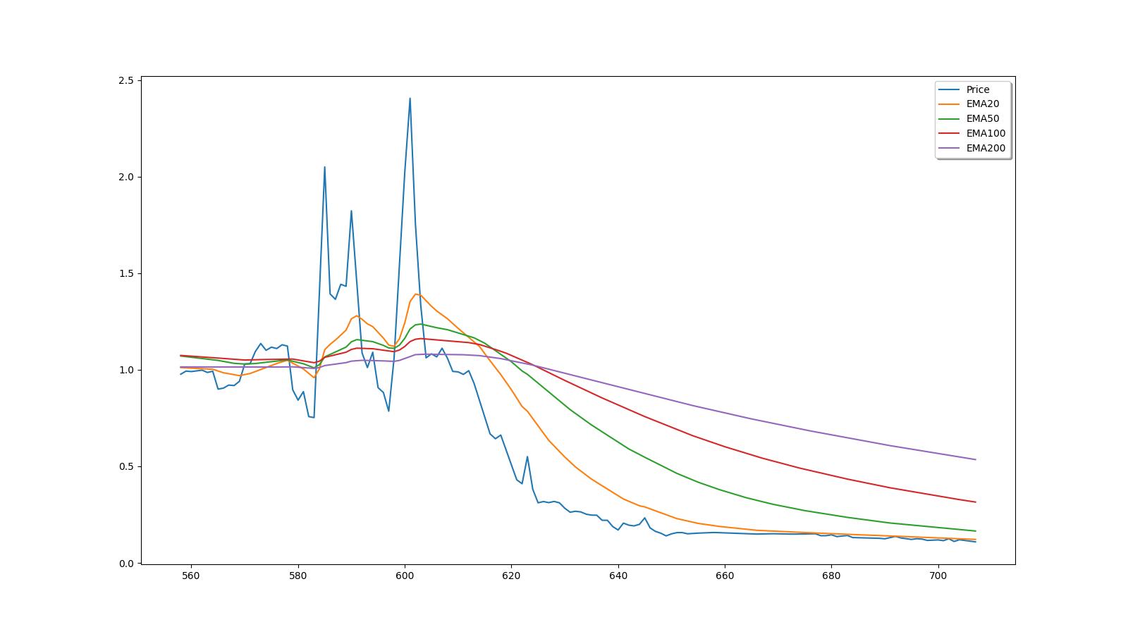 Metacraft Exponential Moving Averages