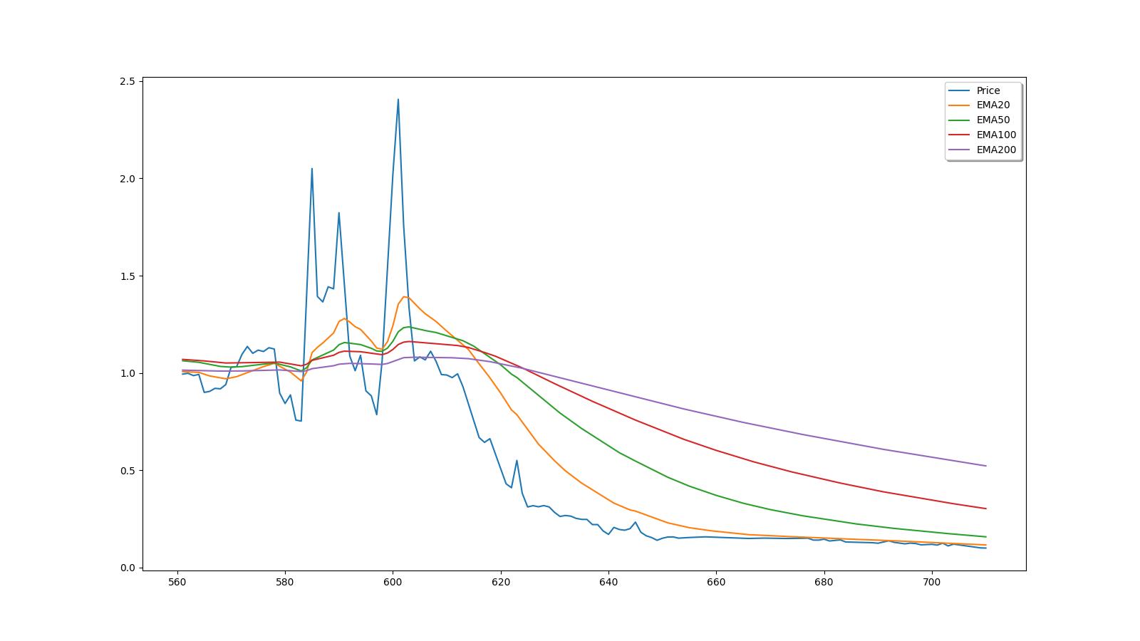 Metacraft Exponential Moving Averages