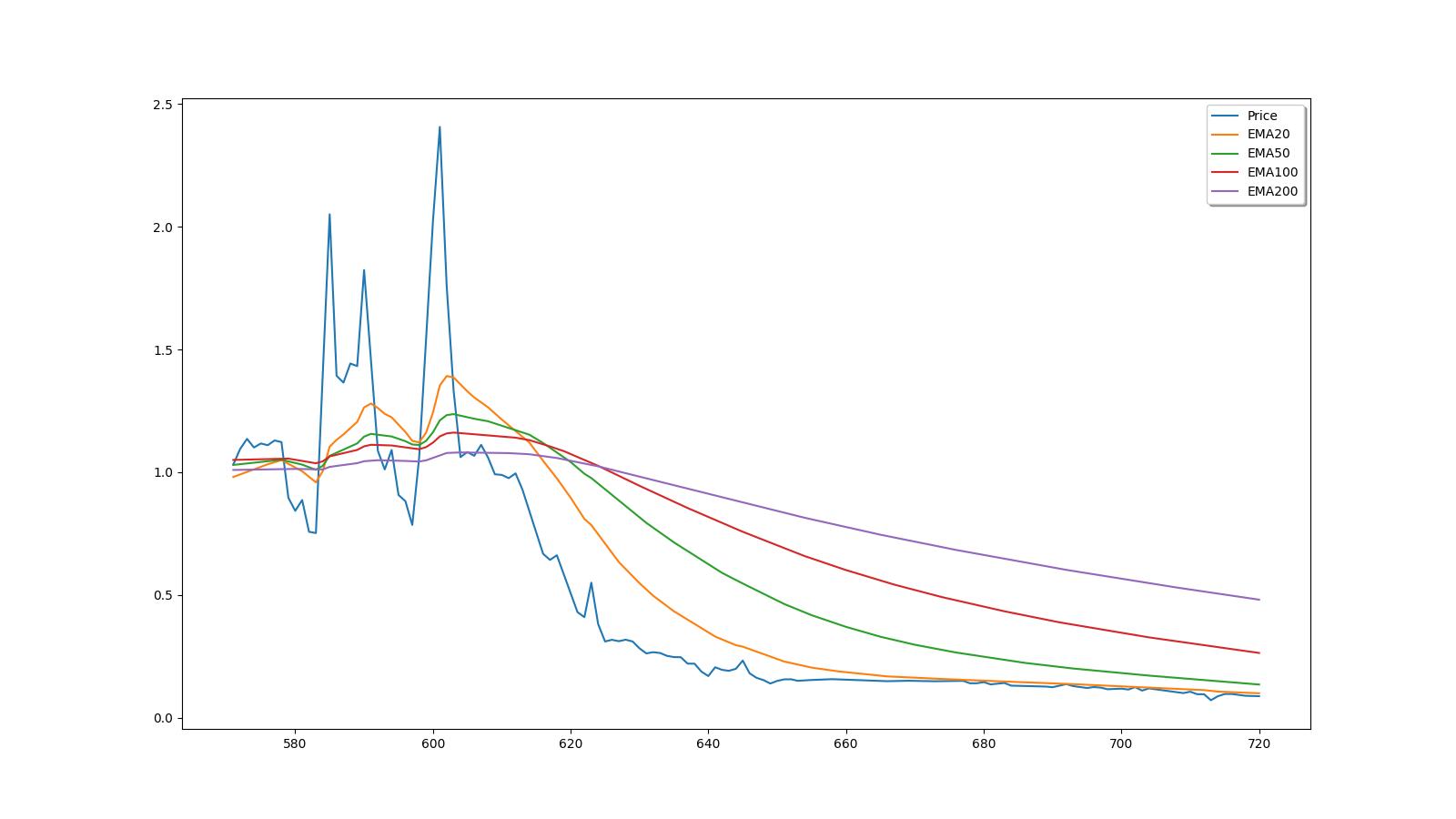 Metacraft Exponential Moving Averages