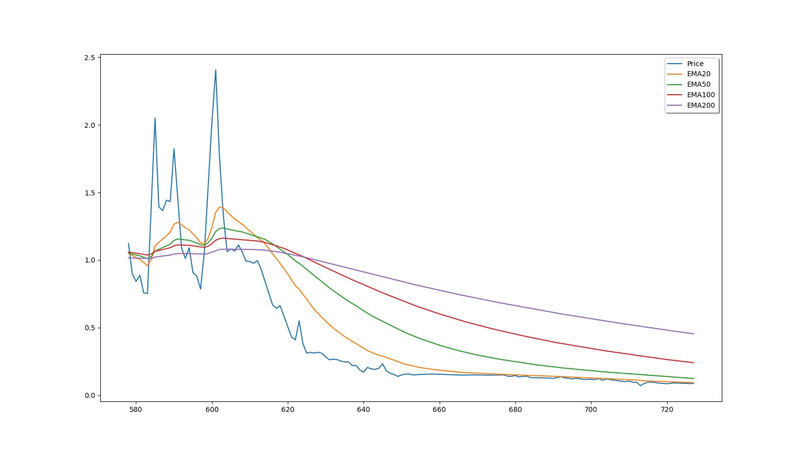 Metacraft Exponential Moving Averages