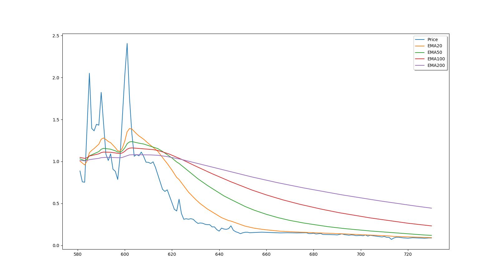 Metacraft Exponential Moving Averages