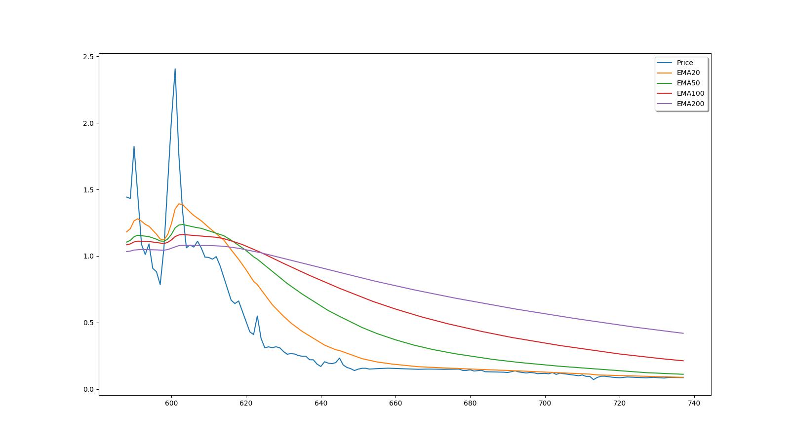 Metacraft Exponential Moving Averages