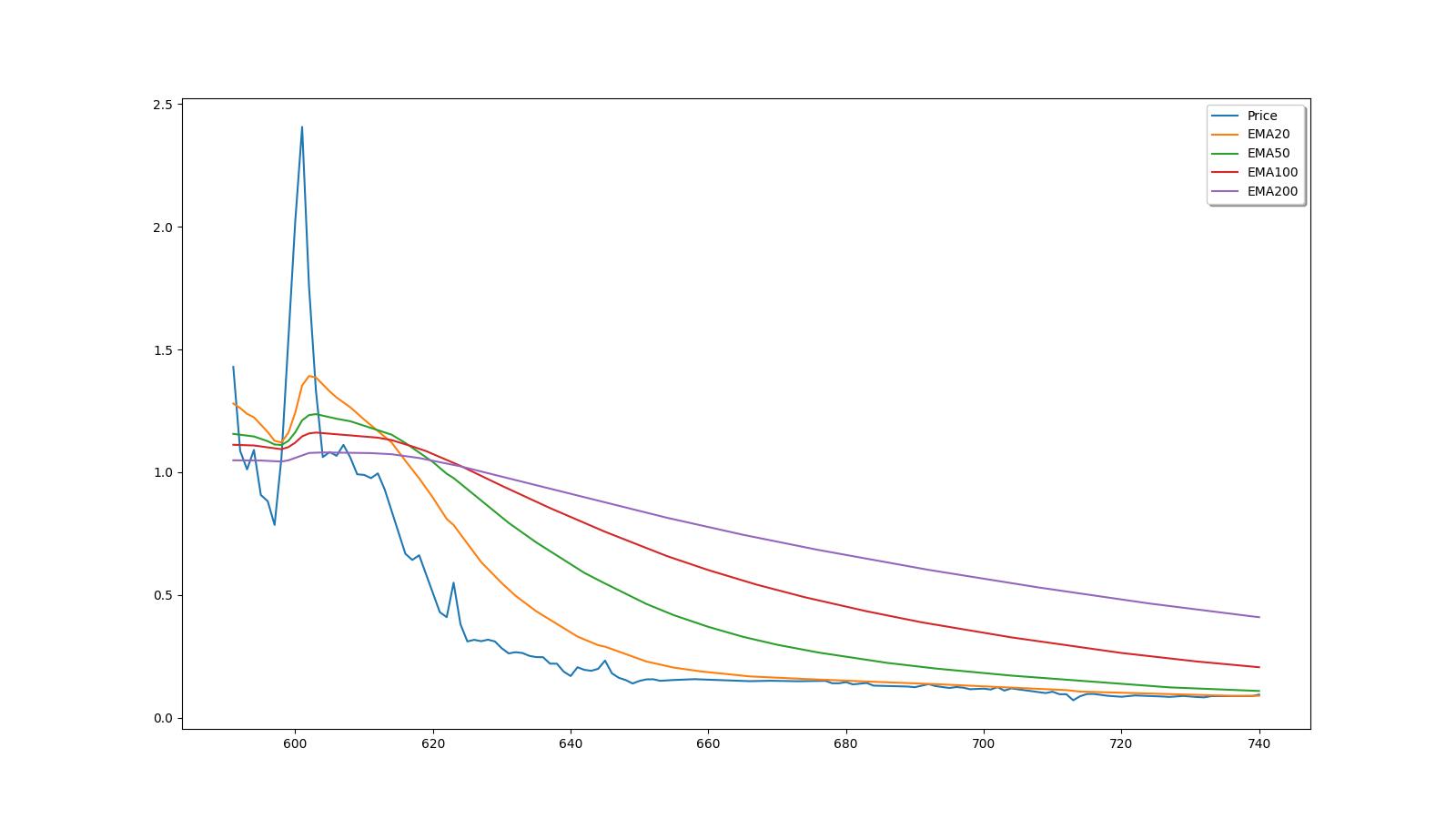 Metacraft Exponential Moving Averages
