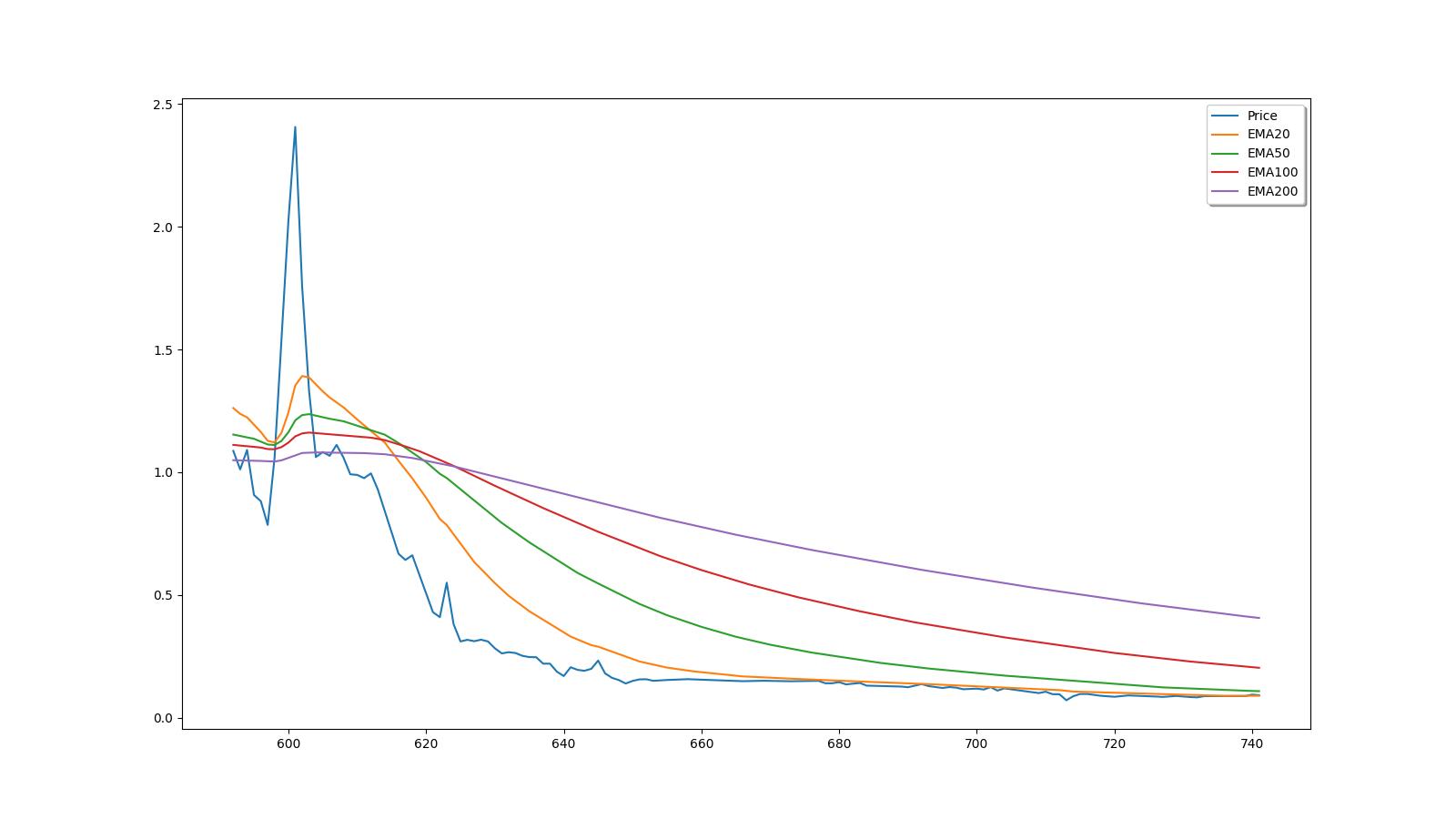 Metacraft Exponential Moving Averages