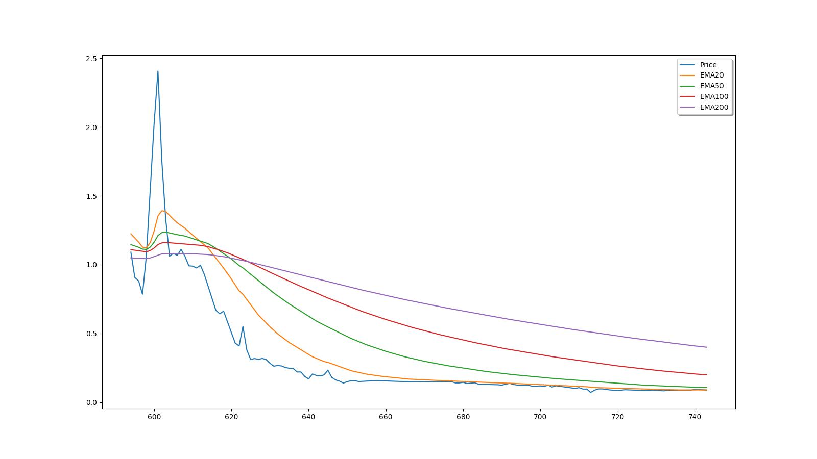 Metacraft Exponential Moving Averages