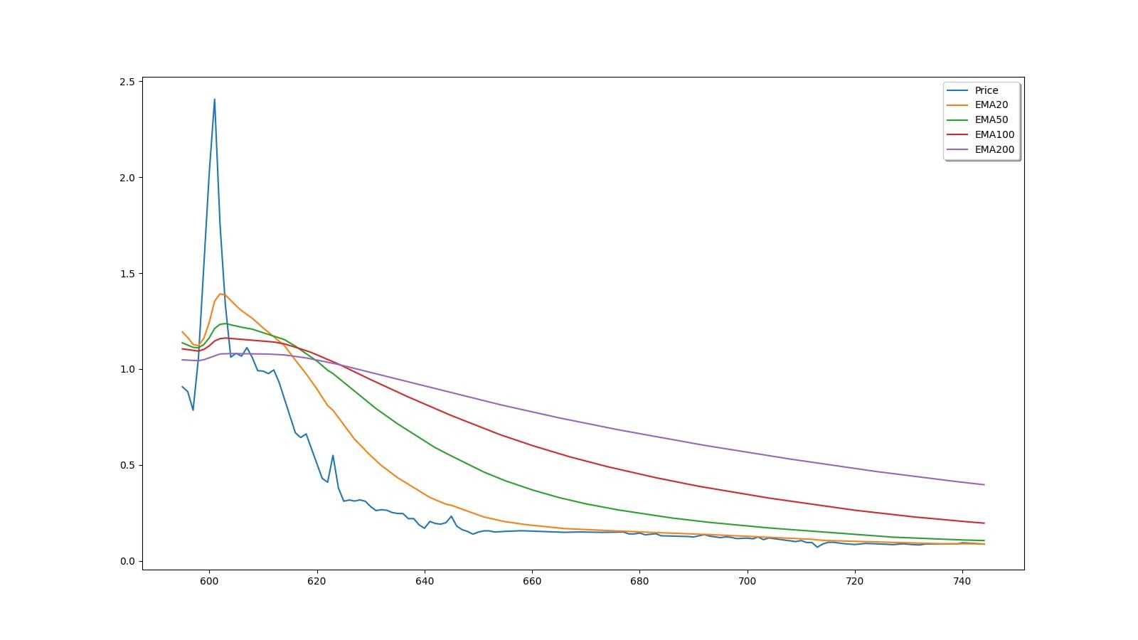 Metacraft Exponential Moving Averages