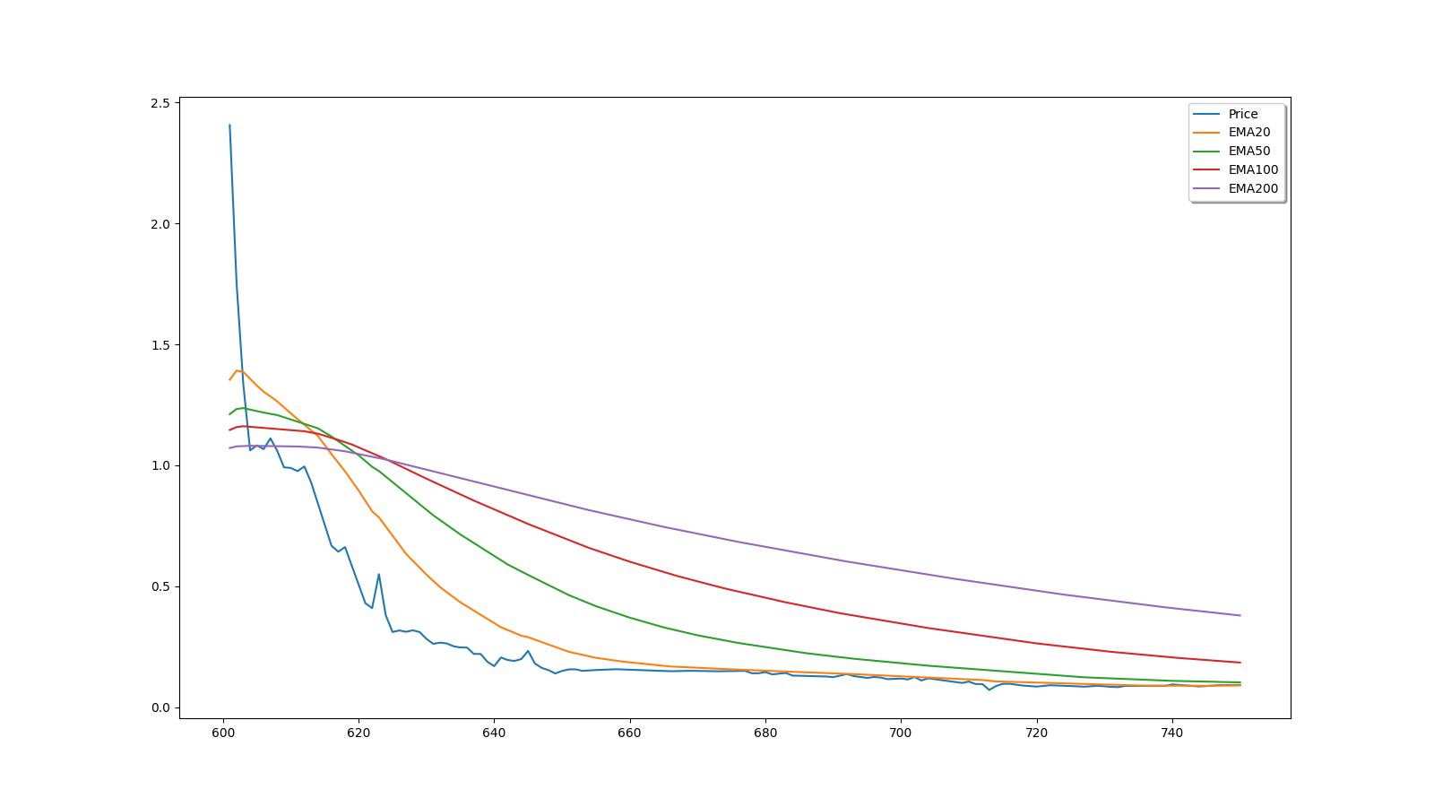 Metacraft Exponential Moving Averages