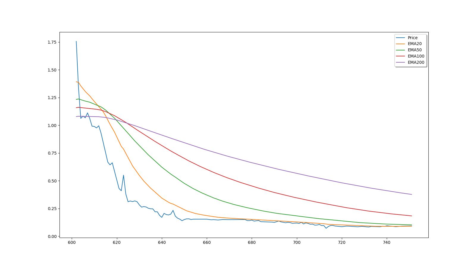 Metacraft Exponential Moving Averages