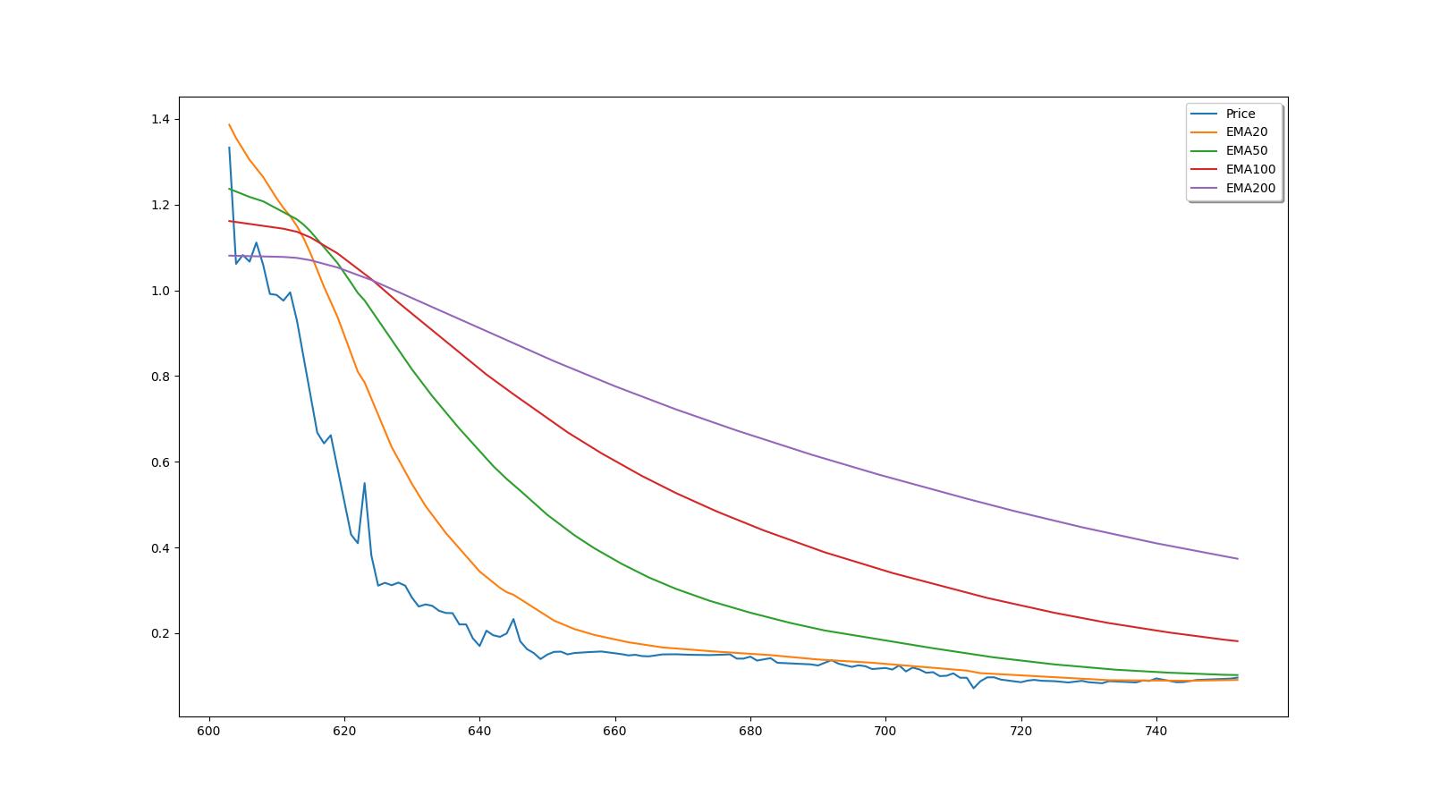 Metacraft Exponential Moving Averages