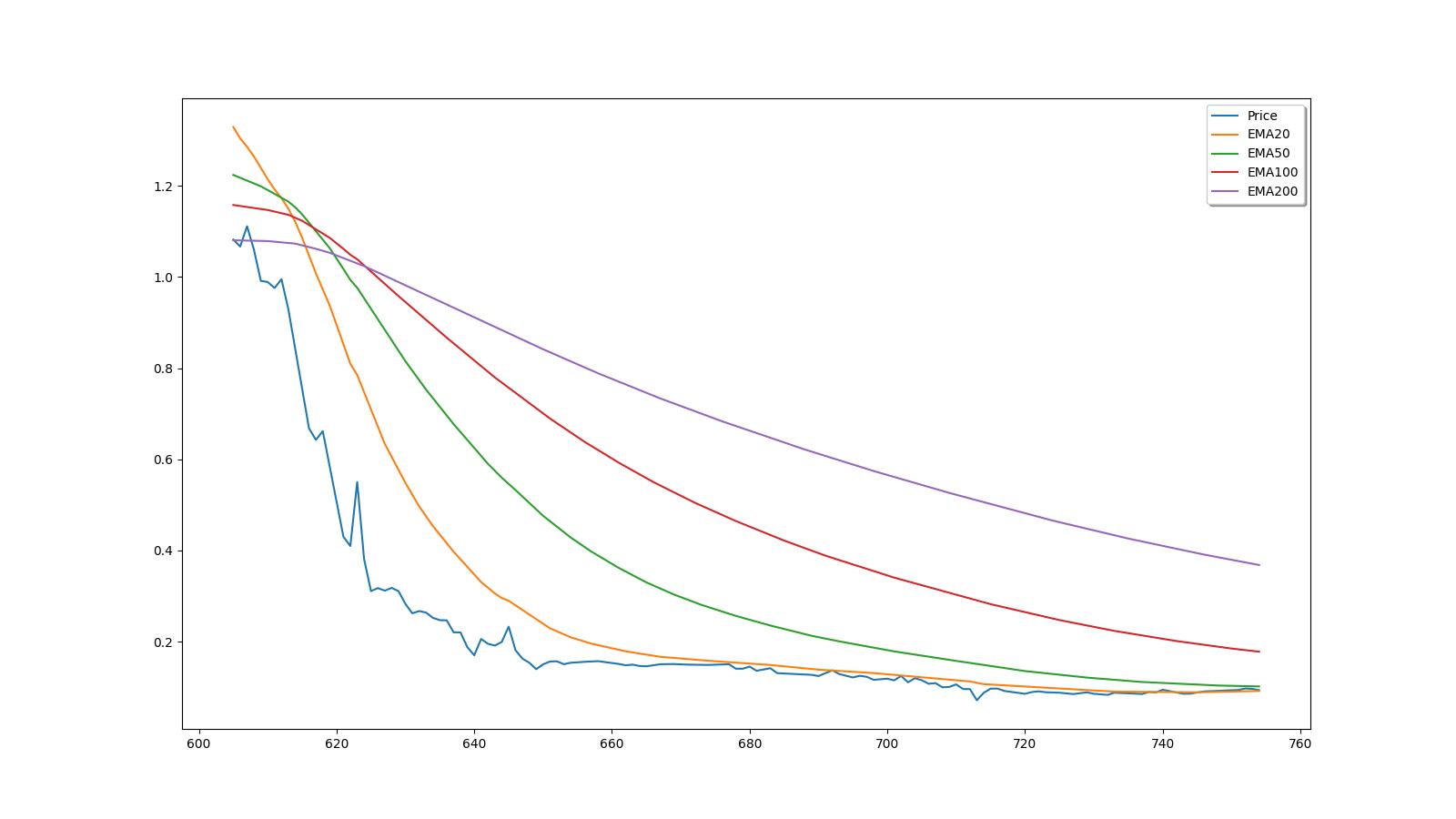 Metacraft Exponential Moving Averages