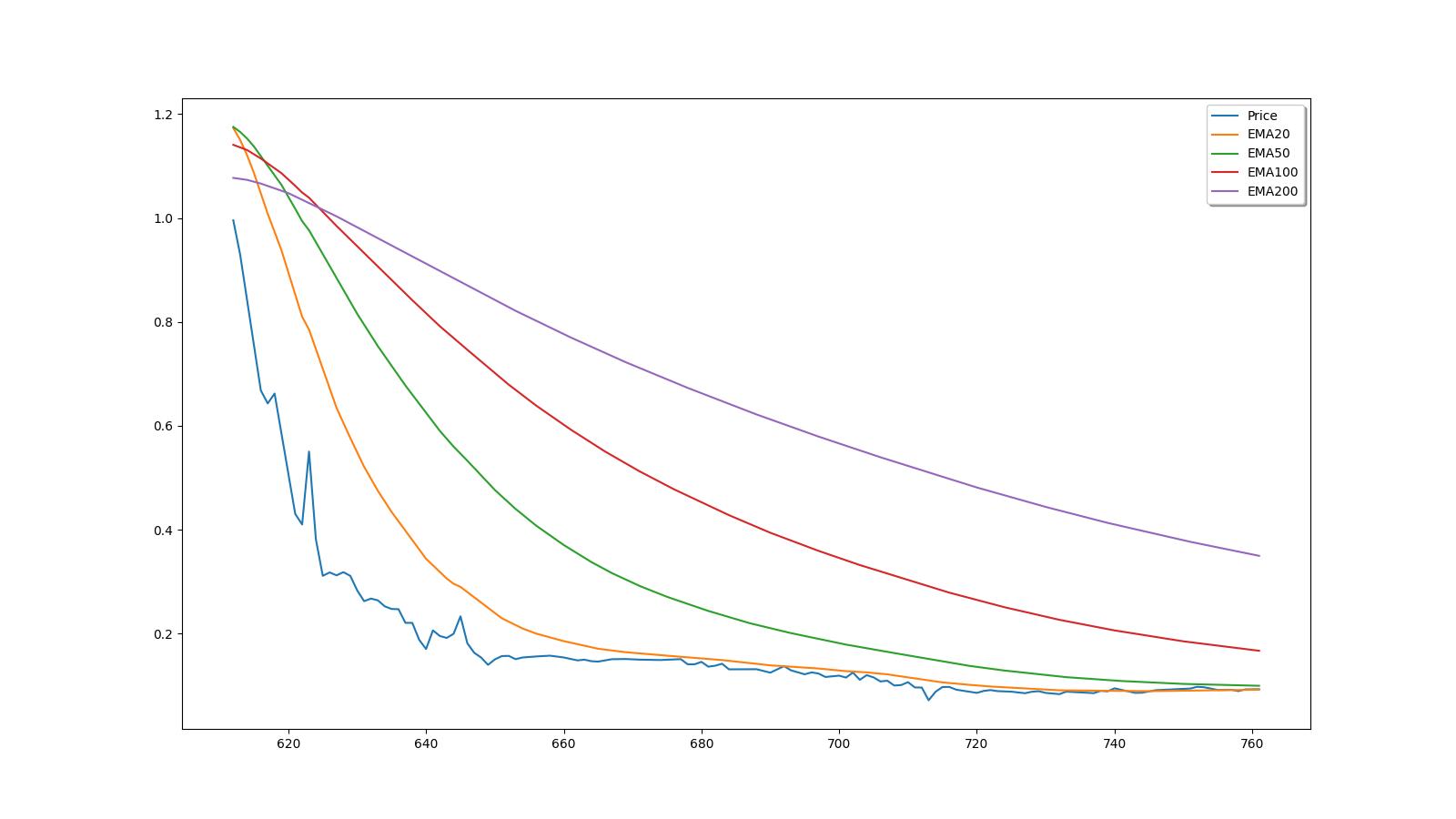 Metacraft Exponential Moving Averages