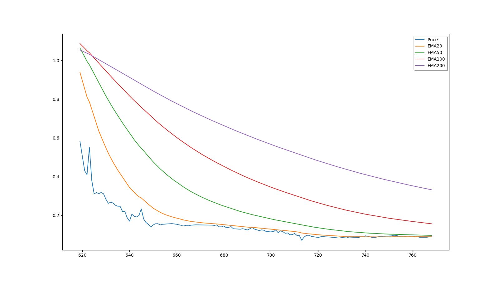 Metacraft Exponential Moving Averages