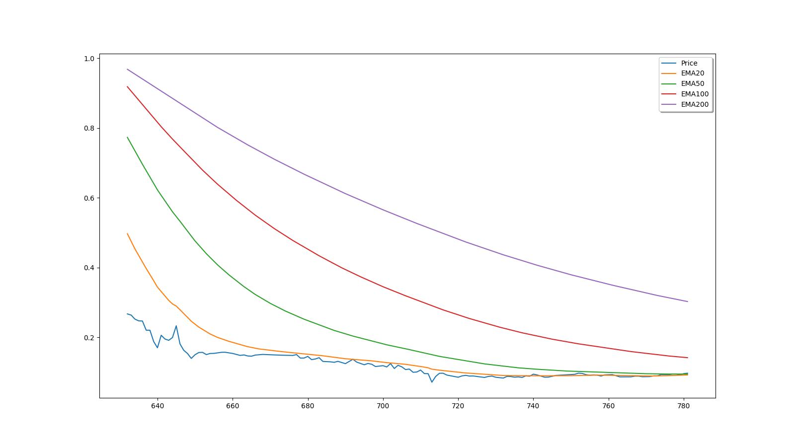 Metacraft Exponential Moving Averages