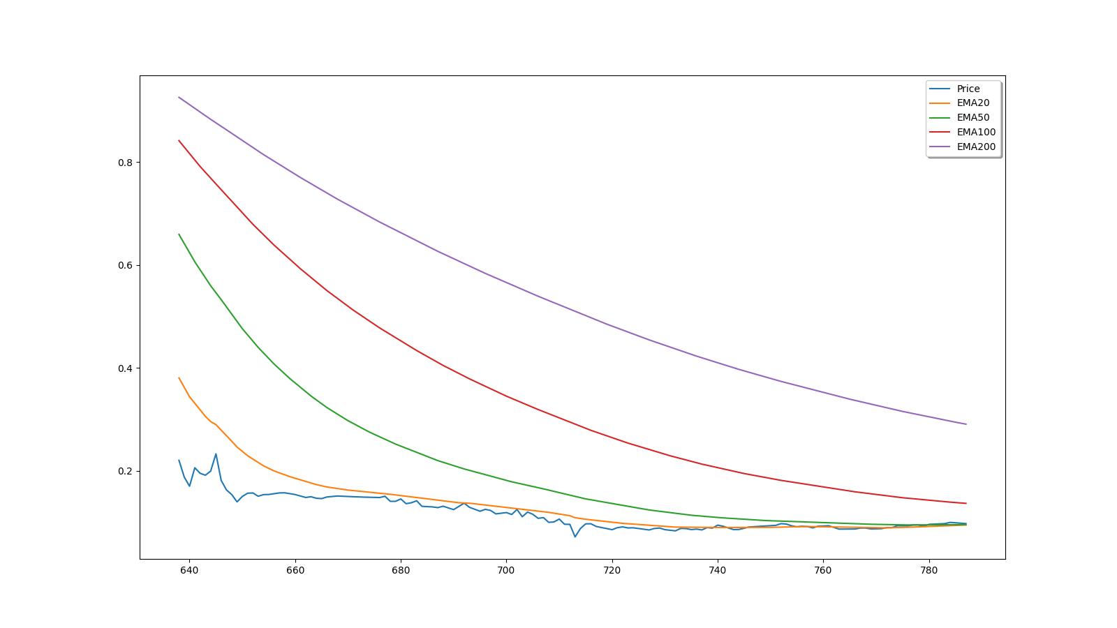 Metacraft Exponential Moving Averages
