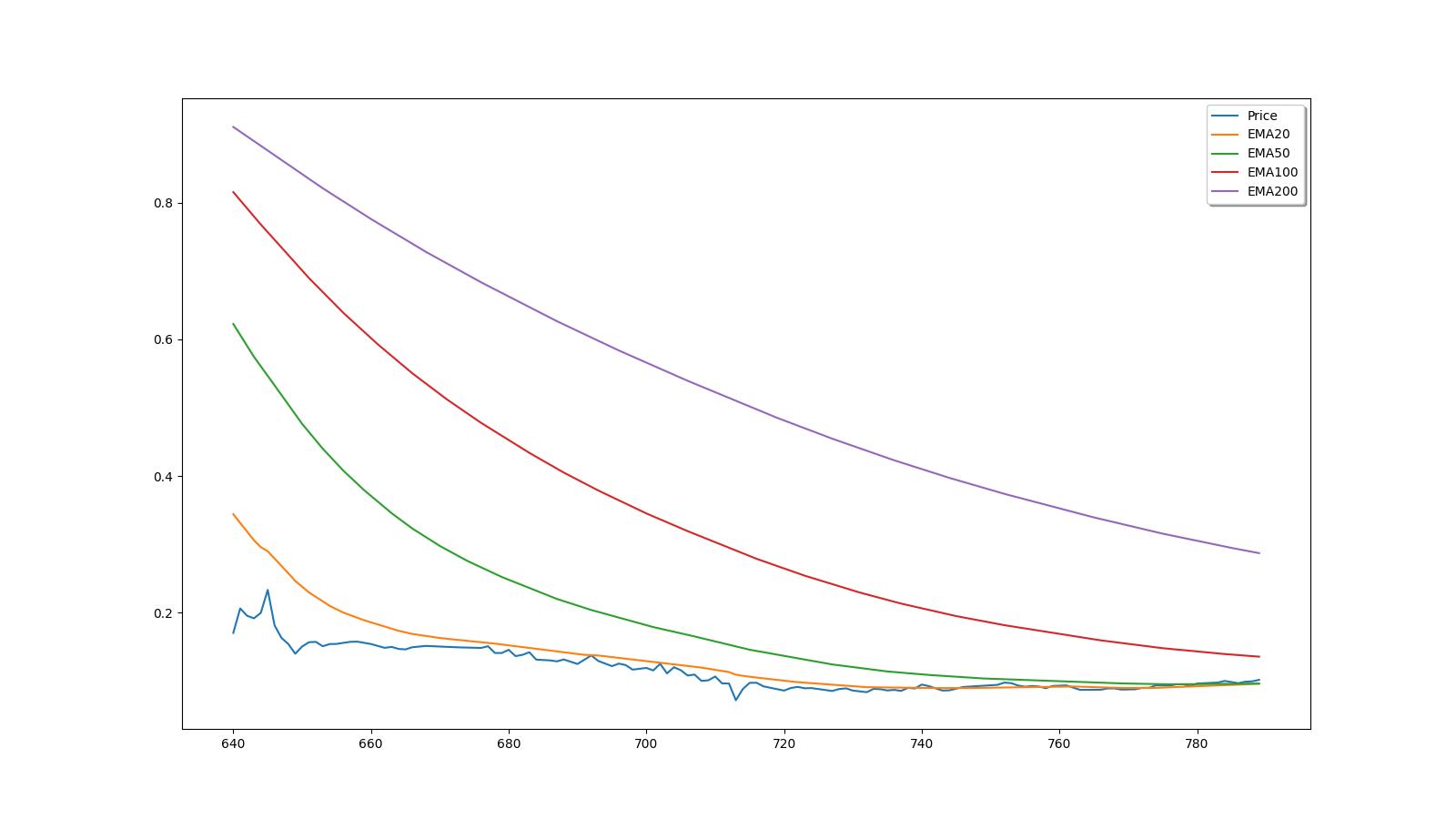 Metacraft Exponential Moving Averages