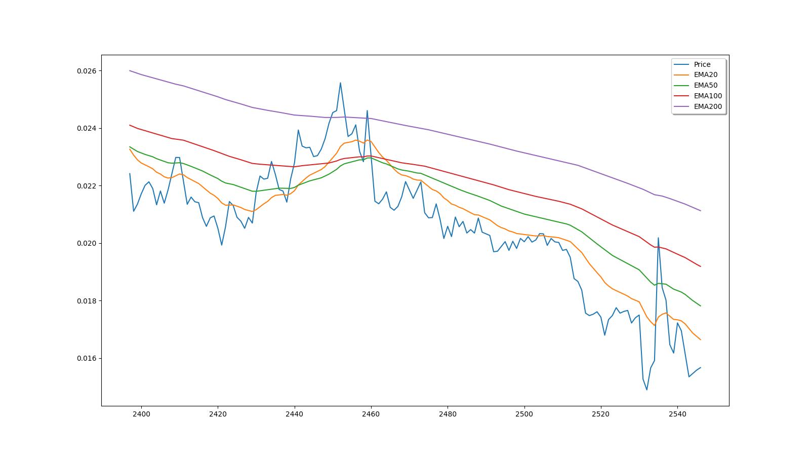Metadium Exponential Moving Averages