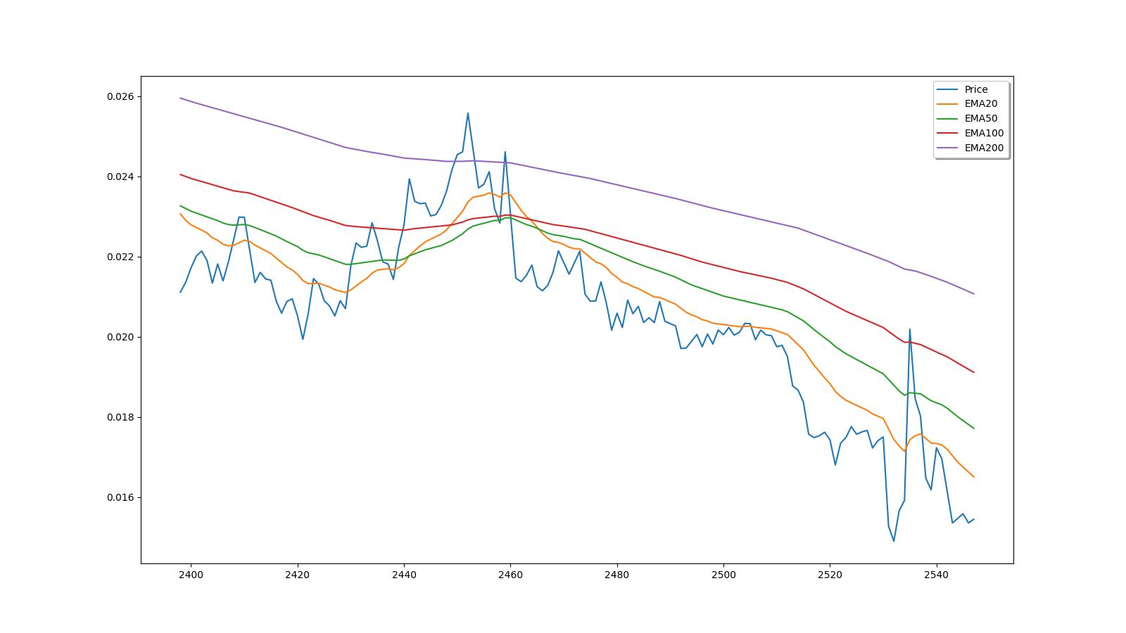 Metadium Exponential Moving Averages