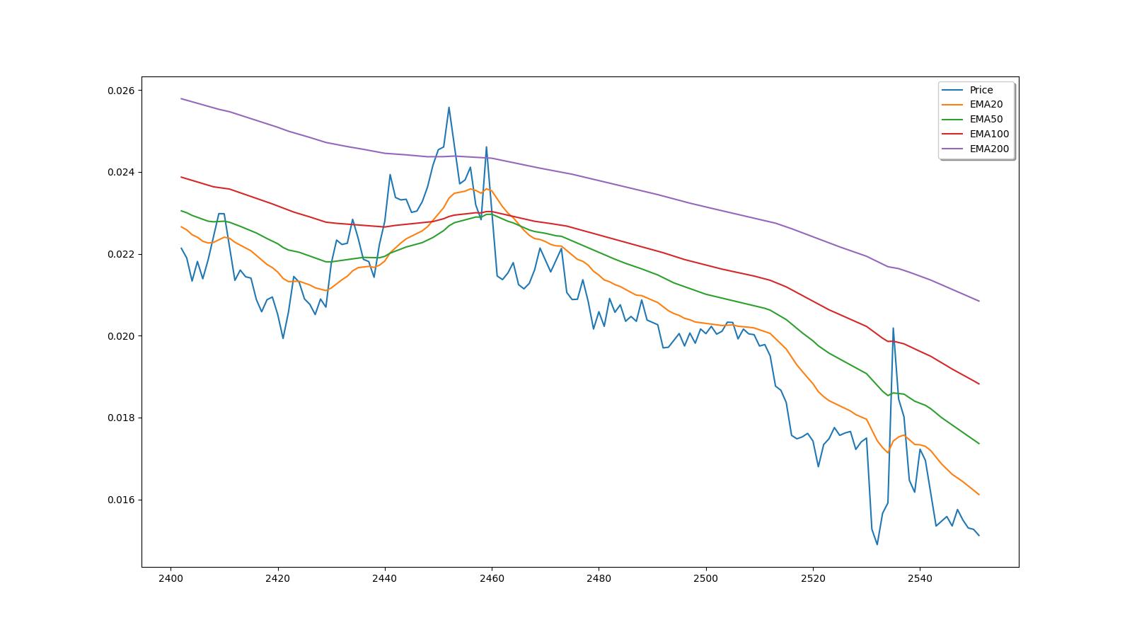 Metadium Exponential Moving Averages