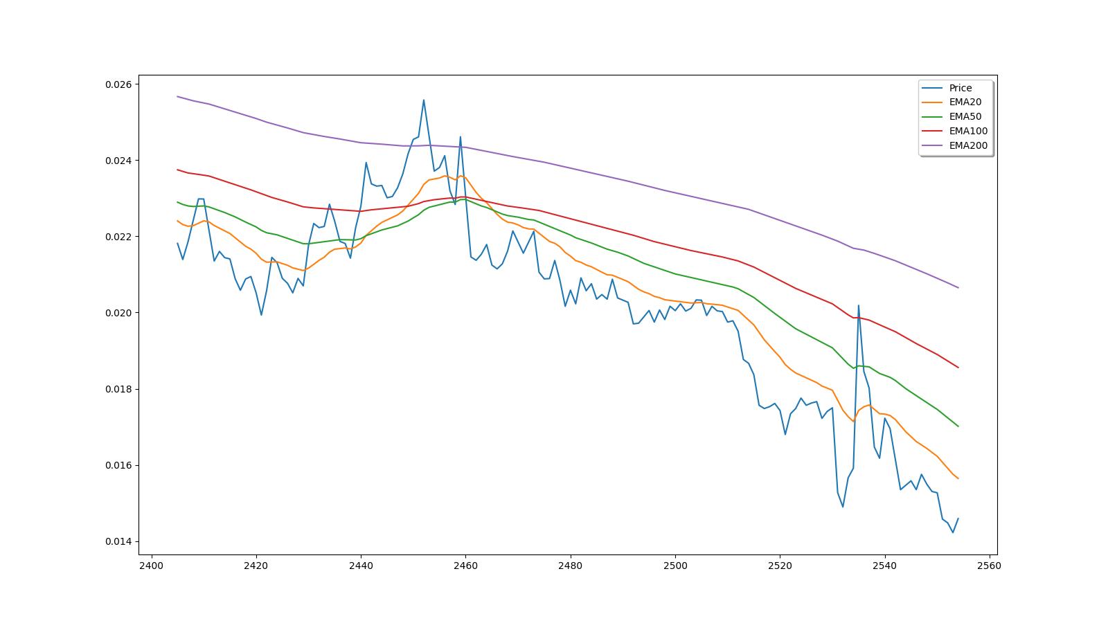 Metadium Exponential Moving Averages