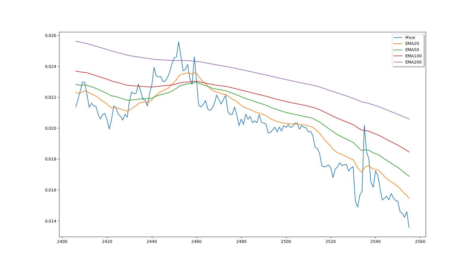 메타디움 Exponential Moving Averages