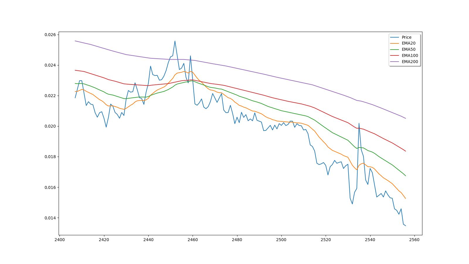Metadium Exponential Moving Averages