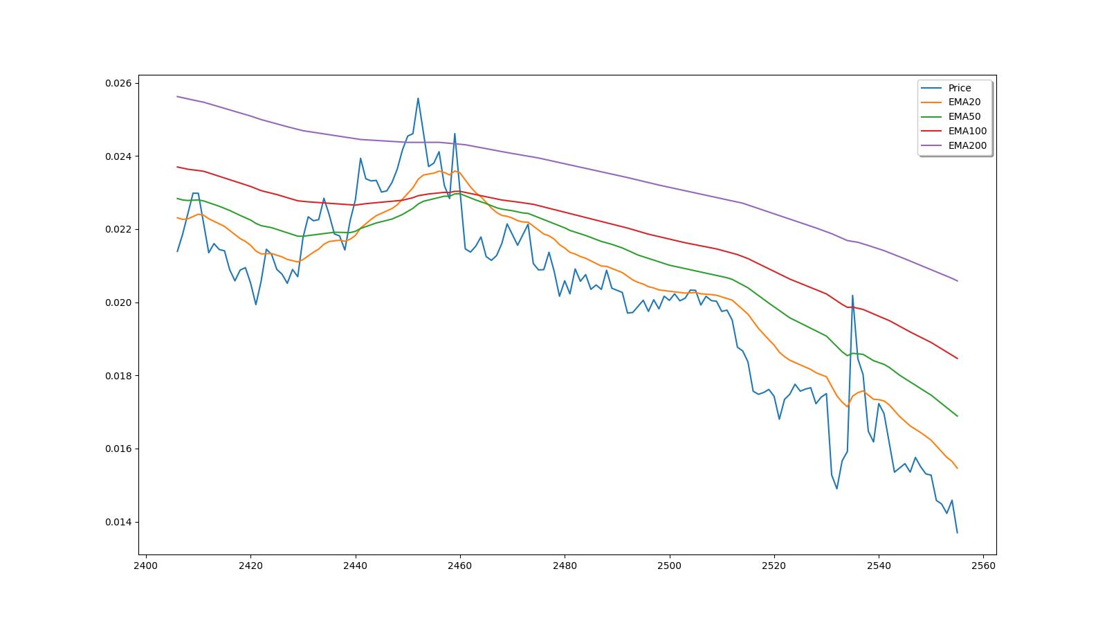 Metadium Exponential Moving Averages