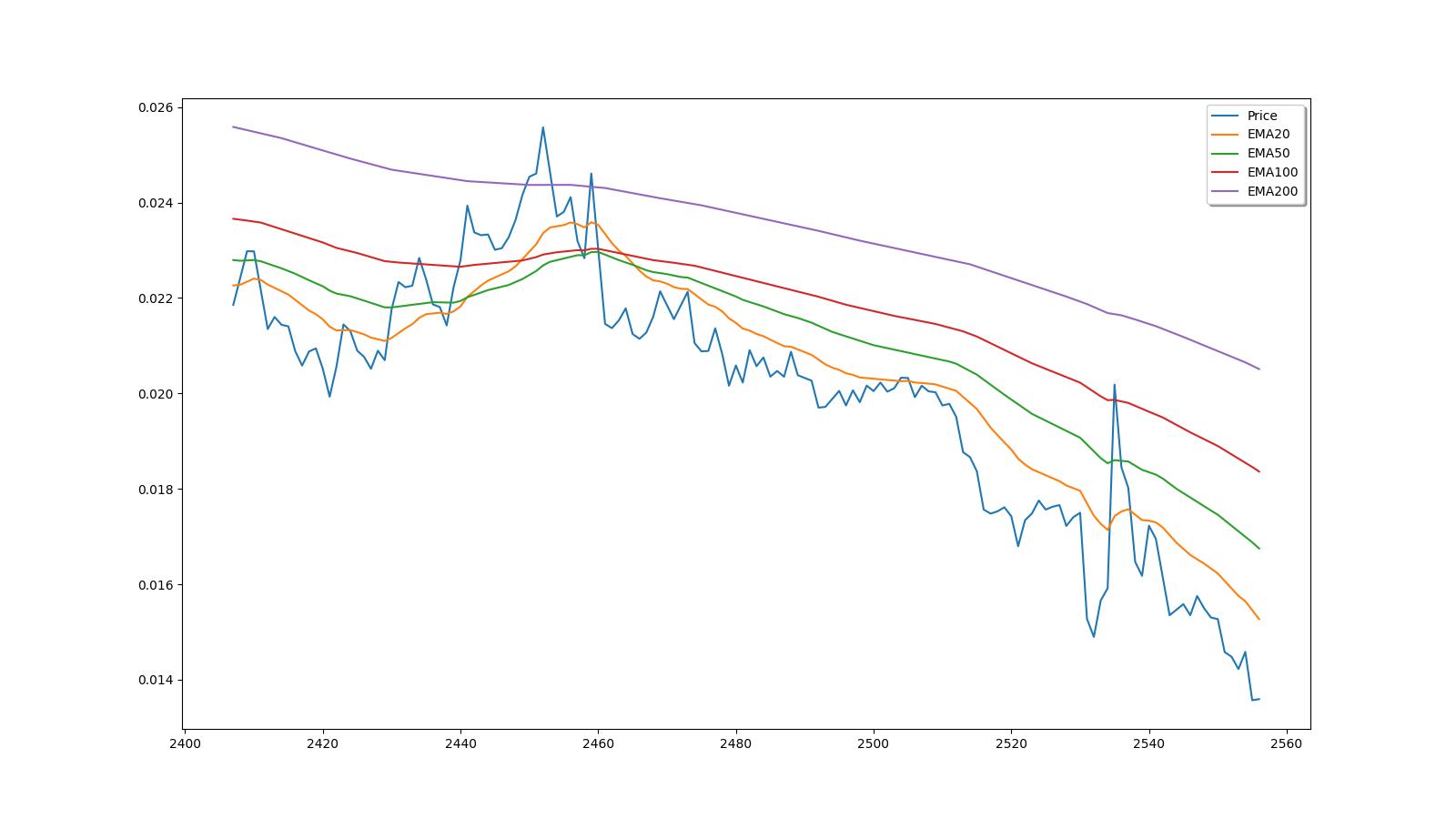 Metadium Exponential Moving Averages