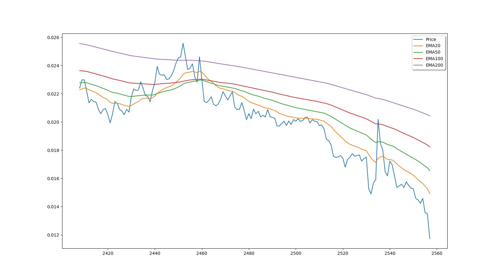 Metadium Exponential Moving Averages