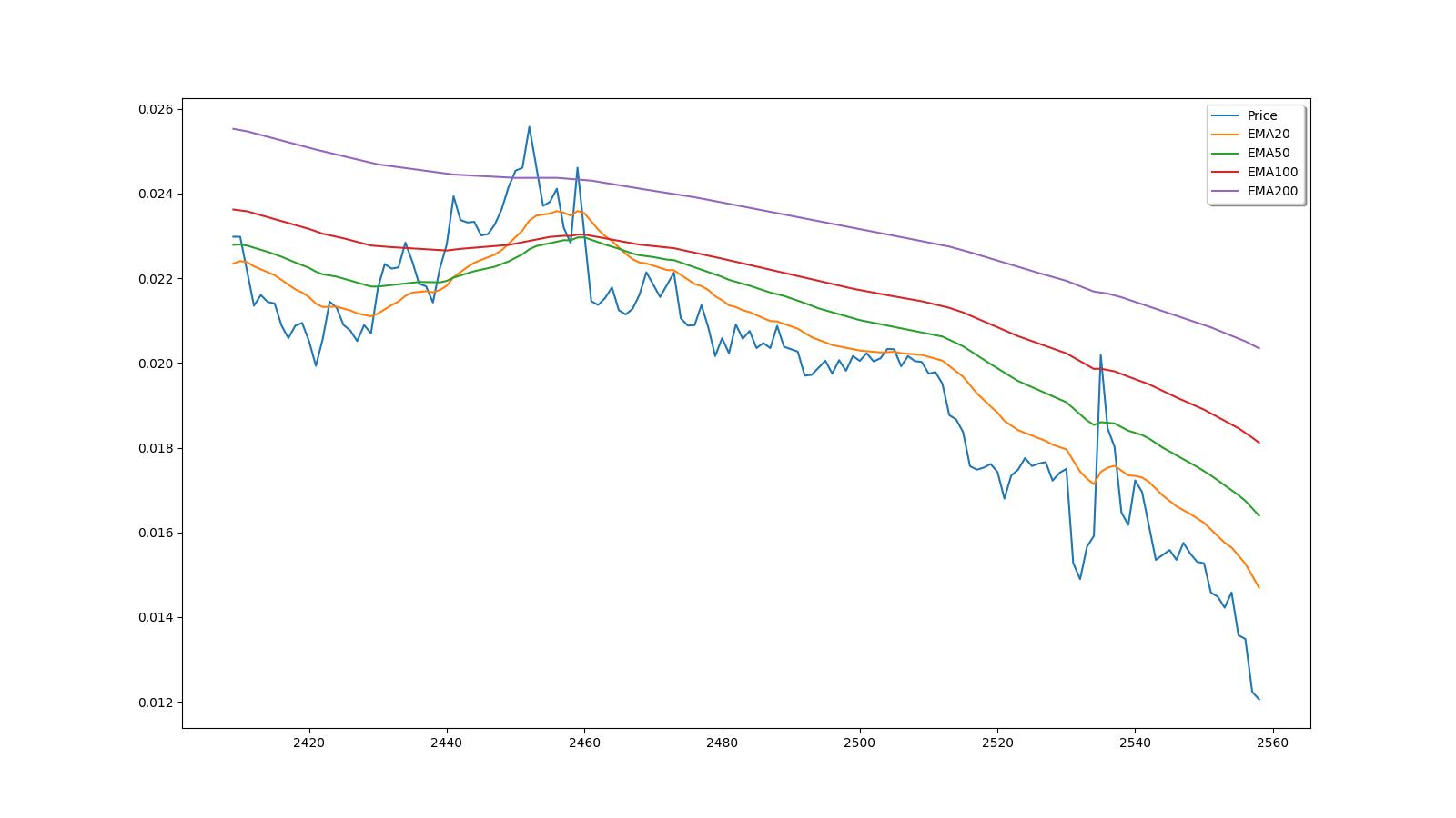 Metadium Exponential Moving Averages