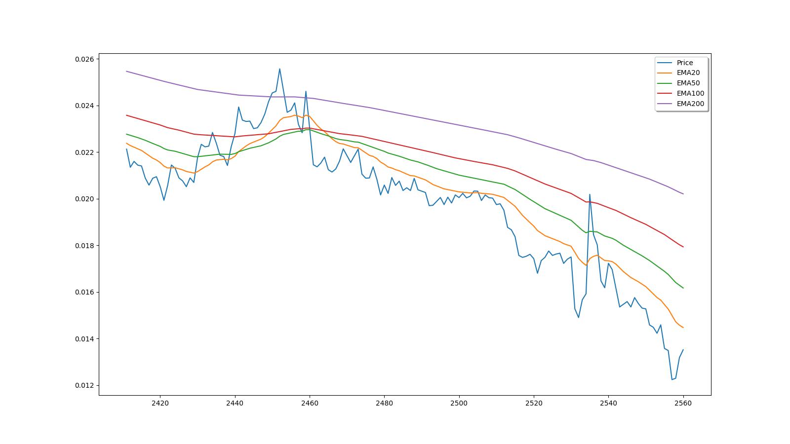 Metadium Exponential Moving Averages