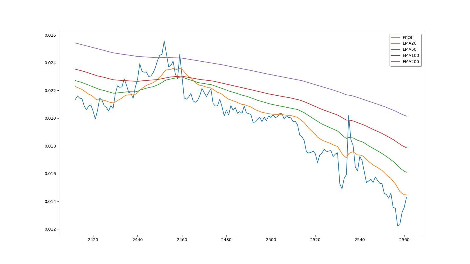 Metadium Exponential Moving Averages