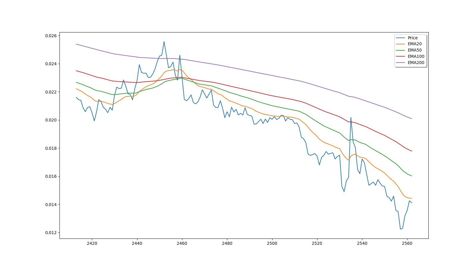 Metadium Exponential Moving Averages